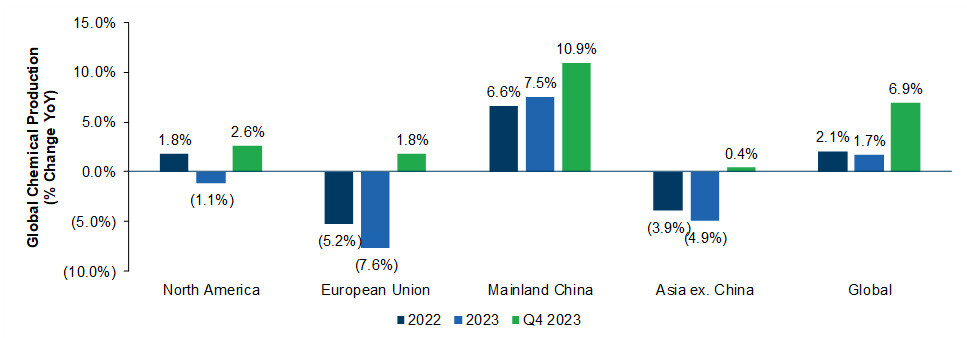 Chemicals Sector Q4 2023 Update and 2024 Outlook | PKF O'Connor Davies
