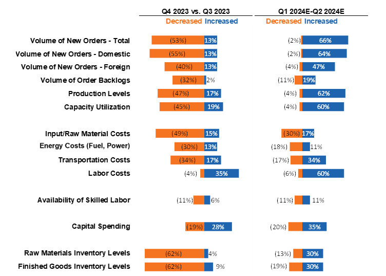 Chemicals Sector Q4 2023 Update and 2024 Outlook | PKF O'Connor Davies